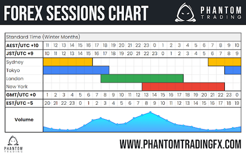 Forex Trading Sessions | Global Market Hours Guide